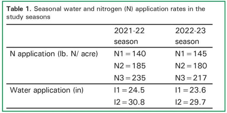 Irrigation and Nitrogen Management Strategies – Carrot Country